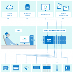 How it works - REXYGEN